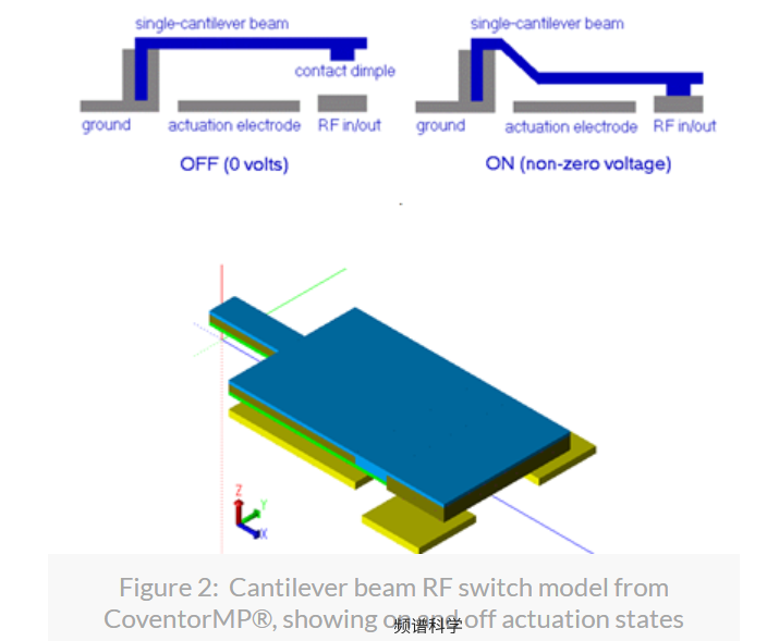 RF MEMS开关：原理、优势和未来
