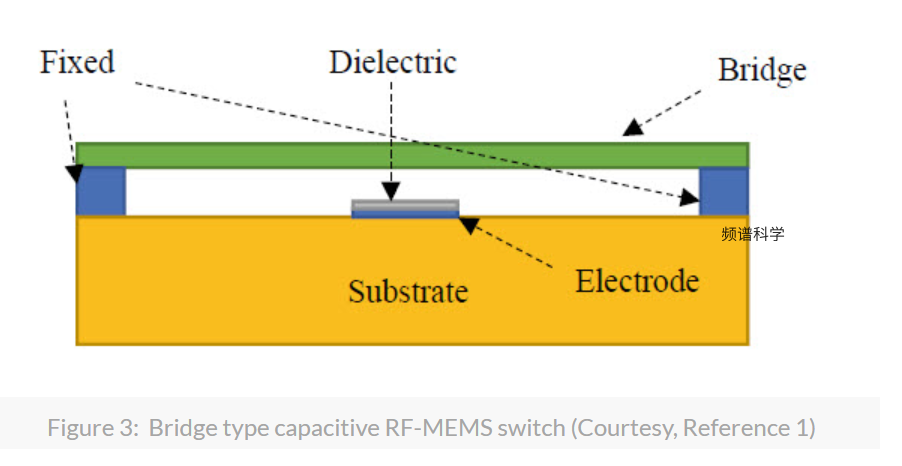 RF MEMS开关：原理、优势和未来